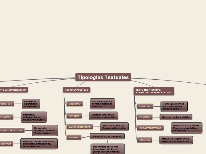 Tipologías Textuales - Mind Map
